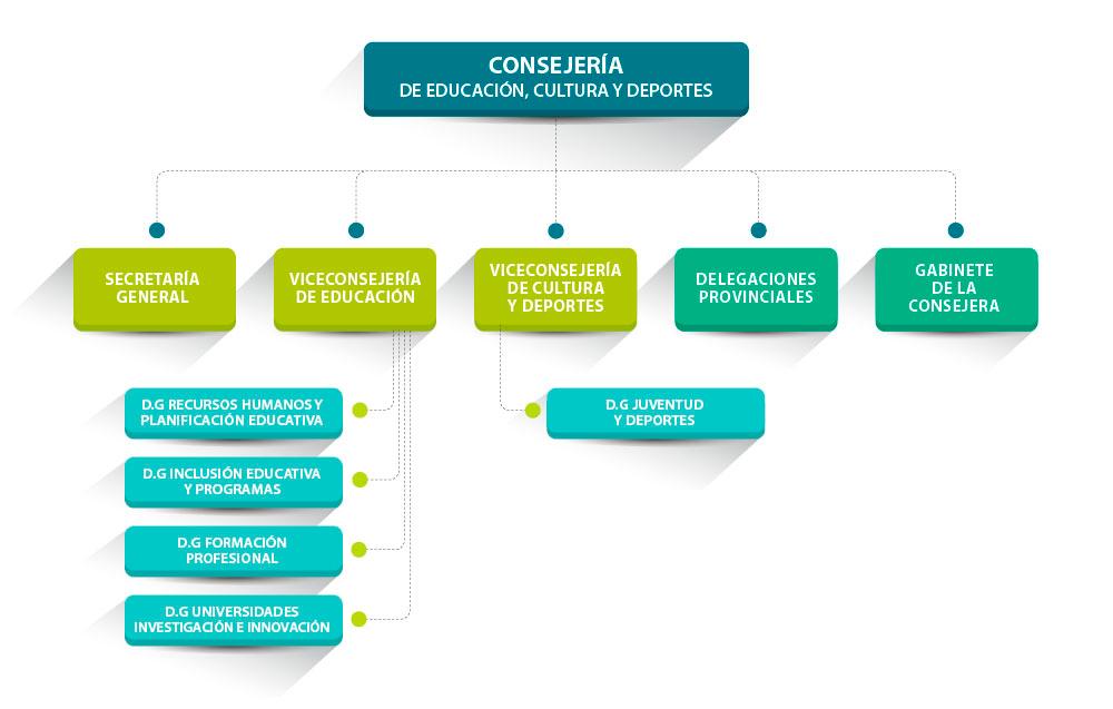 Organigrama de la Consejería de Educación, Cultura y Deportes | Portal ... Organigrama de la Consejería de Educación, Cultura y Deportes | Portal ...